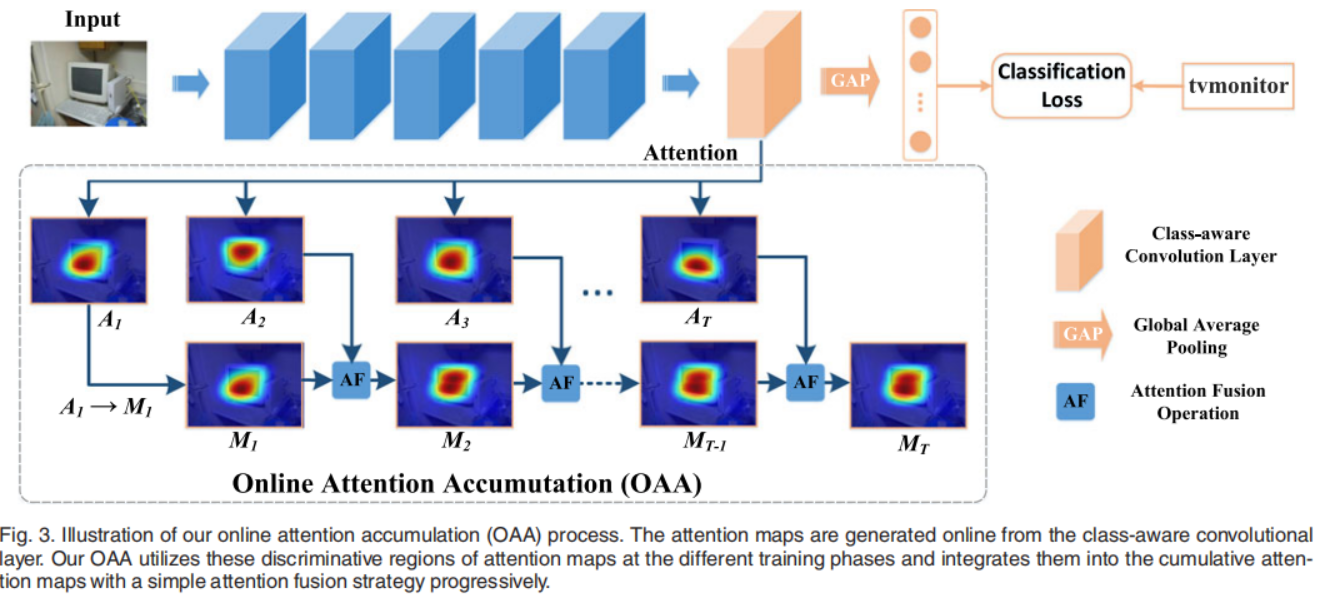 【论文阅读】Online Attention Accumulation for Weakly Supervised Semantic Segmentation_integral object ...