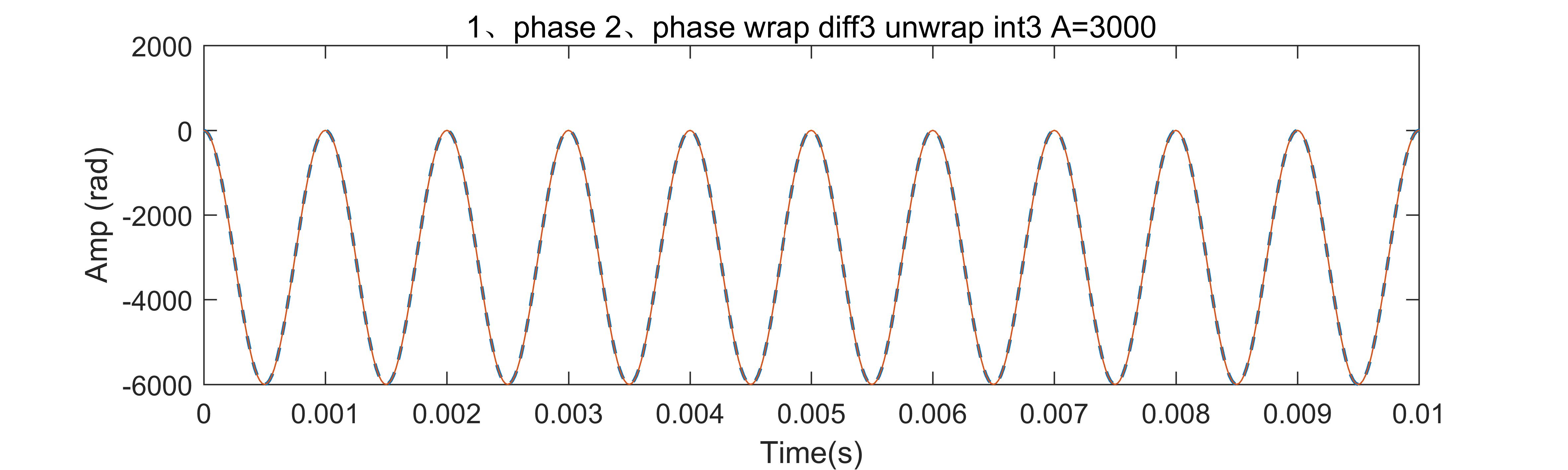 微分-解卷绕-积分算法提升matlab unwrap函数解卷绕范围-CSDN博客
