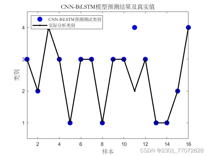 Cnn Bilstm多特征分类预测(matlab)stmnc Csdn博客
