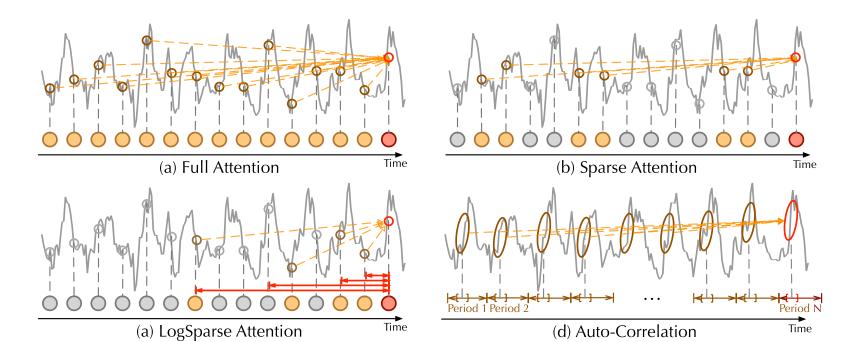 Transformer的理解与代码实现—Autoformer文献阅读_transformer模型与autoformer模型对比学习-CSDN博客