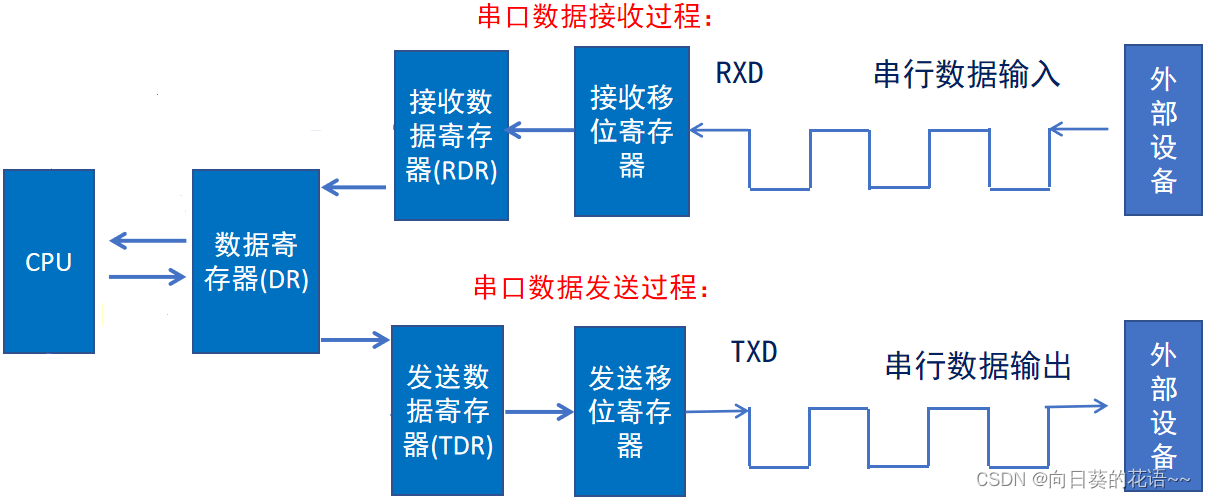 STM8 学习笔记10：USART_stm8 波特率115200-CSDN博客