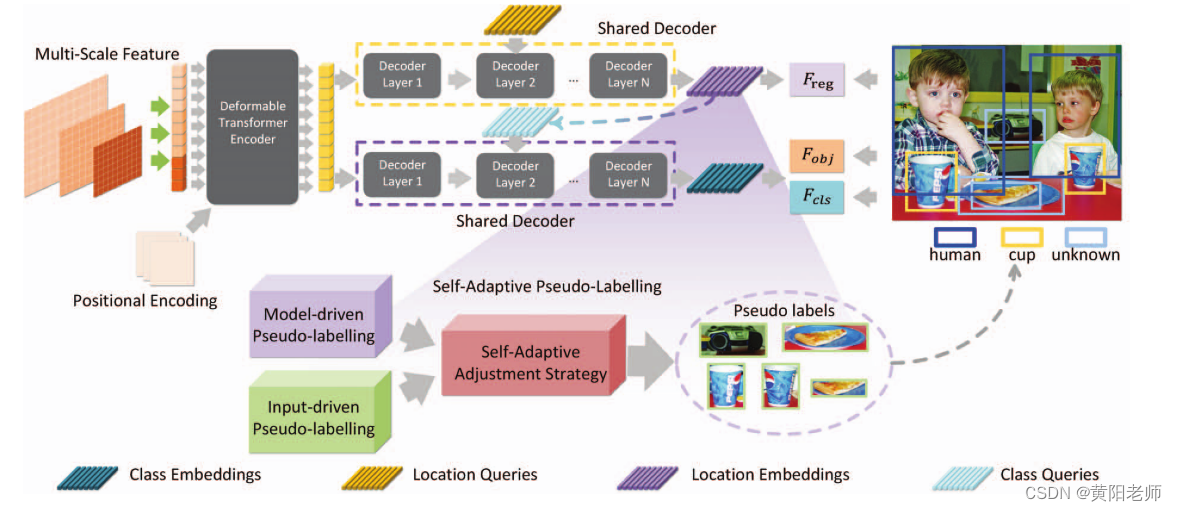 CAT: LoCalization and IdentiﬁcAtion Cascade Detection Transformer for ...