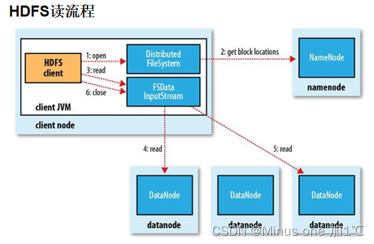 Hdfs详解hdfs拓扑结构优点 Csdn博客 