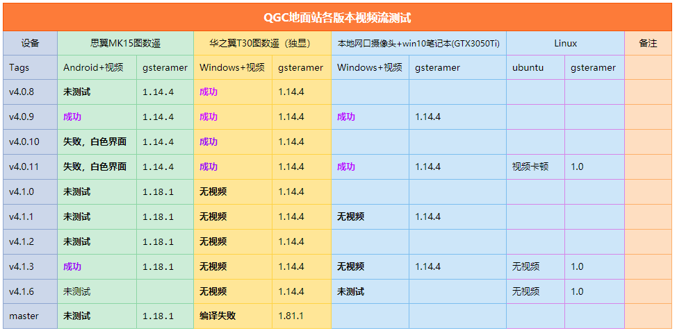 QGC地面站中视频流配置及gstreamer安装_gstreamer 安卓版本下载-CSDN博客