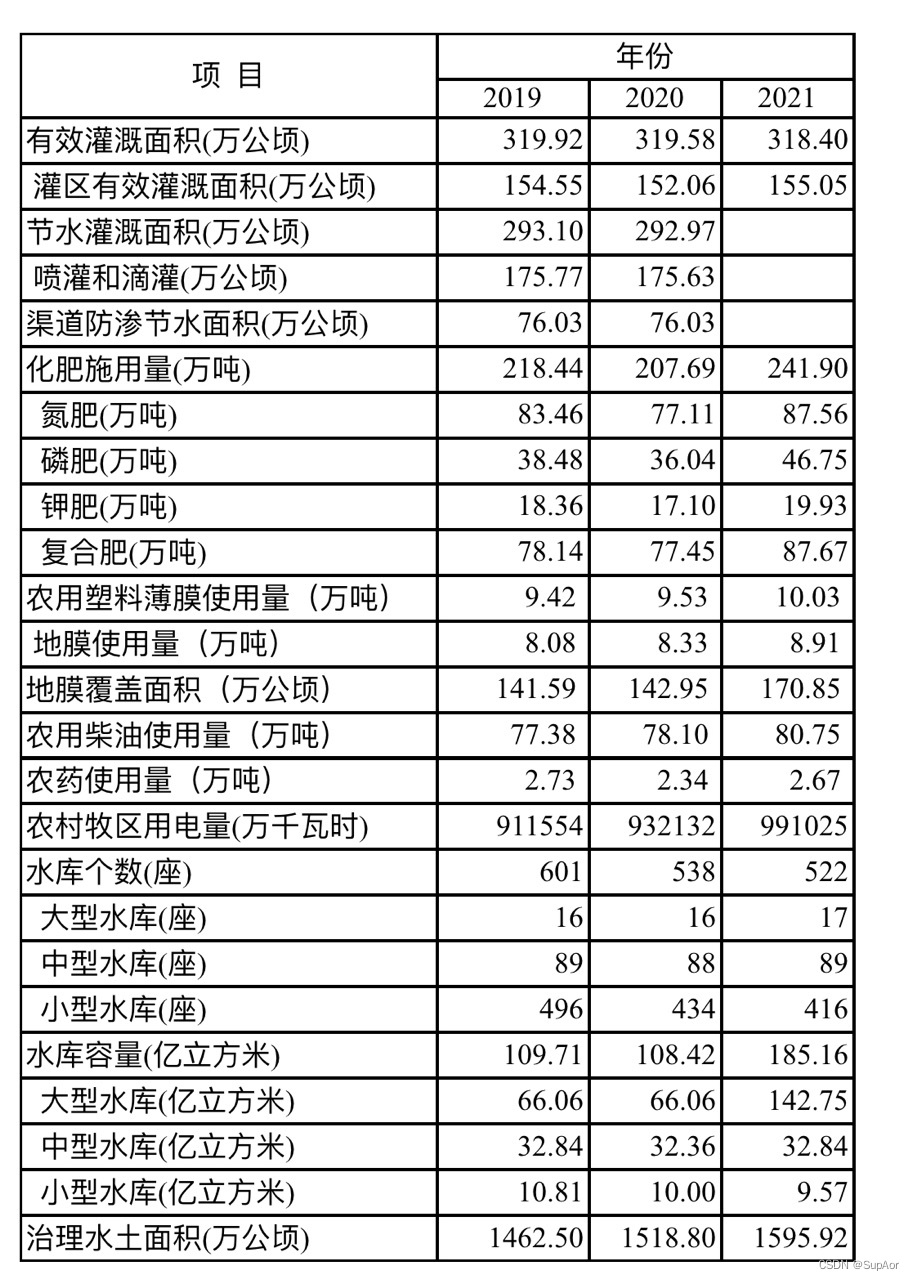 Flask内蒙古智慧农业数据大屏可视化_农业大数据分析数据可视化大屏zip-CSDN博客
