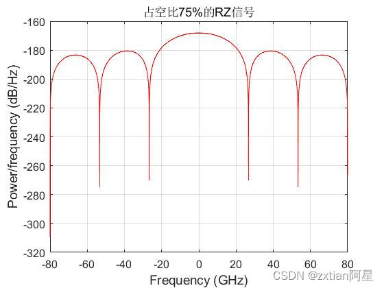 NRZ、RZ信号的时频域区别及它们的谱效率_1)测量并分析nrz和rz功率谱中连续谱主瓣宽度与码元速率、编码码型之间的对应关系-CSDN博客