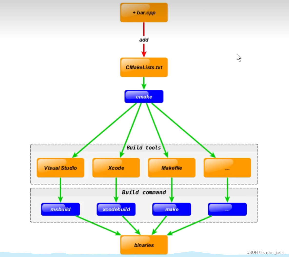 CMake的基本概念及其常用指令（Linux/c/c++）_cmake -fpic选项-CSDN博客