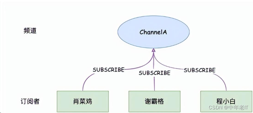 深入了解下 「redis 发布 订阅机制」的原理与实战运用 Redis订阅发布的实际应用 Csdn博客