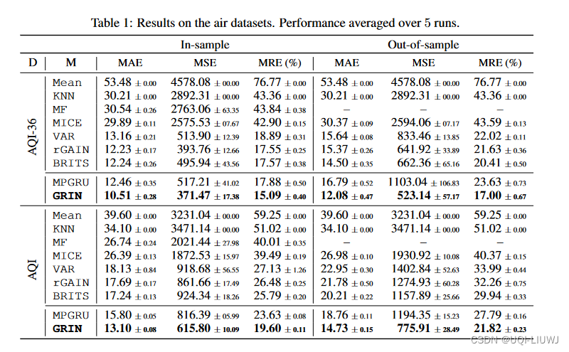 论文笔记:filling The G Ap S Multivariate Time Series Imputation By Graph Neural Networksgrin补全 Csdn博客