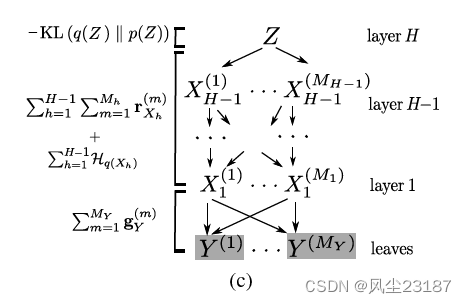 论文笔记Deep Gaussian Processes深度高斯过程-CSDN博客