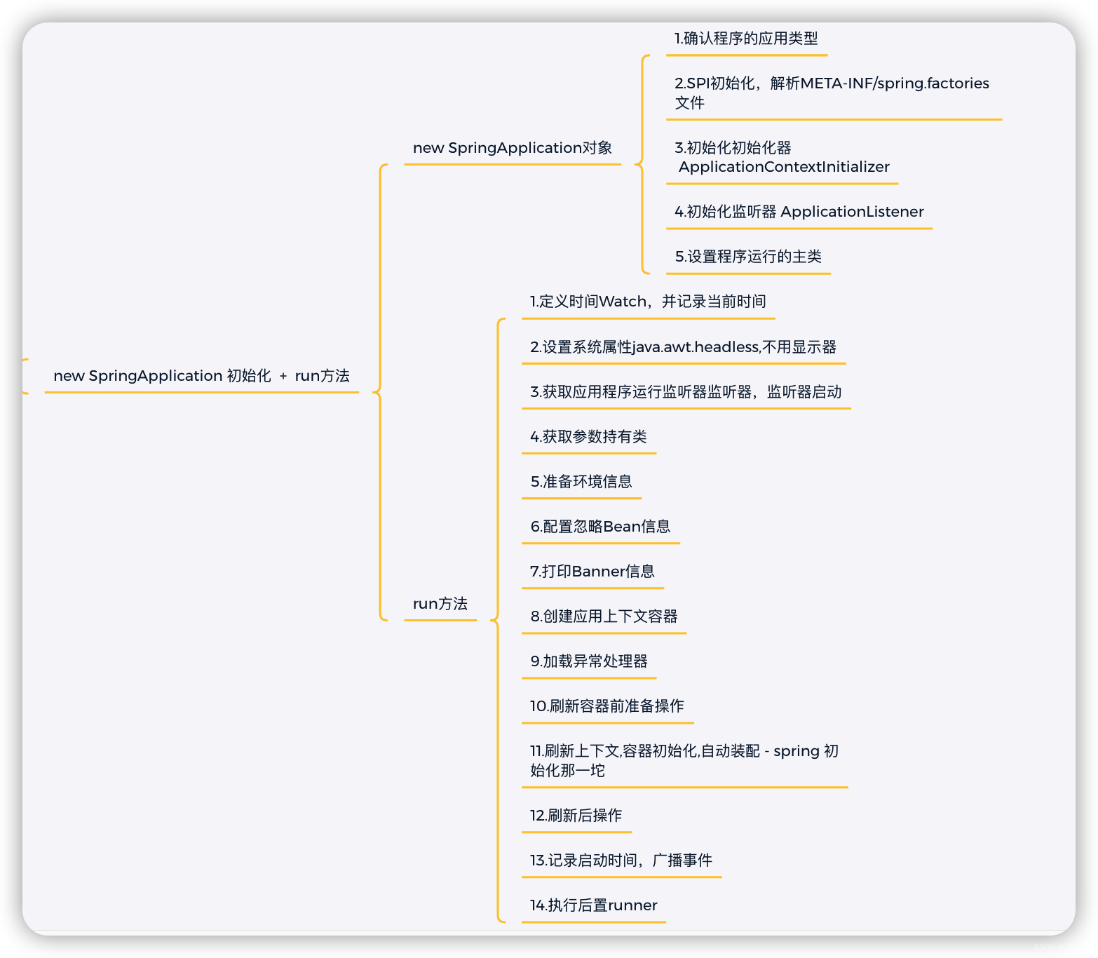 Springboot启动过程底层源码深度剖析spring Boot 的启动过程 Csdn博客 6140