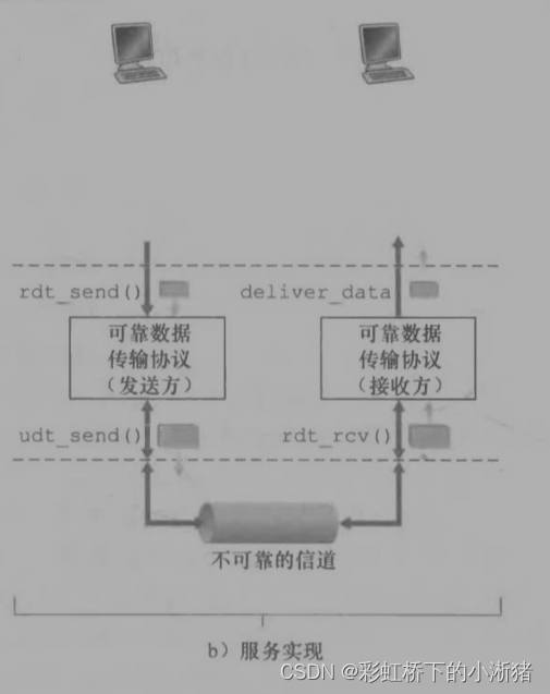 【计算机网络】【运输层-2】_rdt2.0-CSDN博客