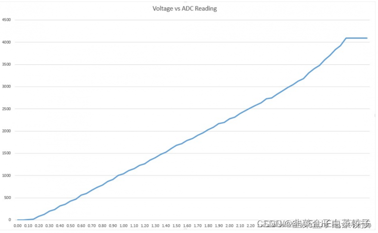【esp32】读取模拟信号值,以光敏传感器为例 Analogread 3。3v Csdn博客