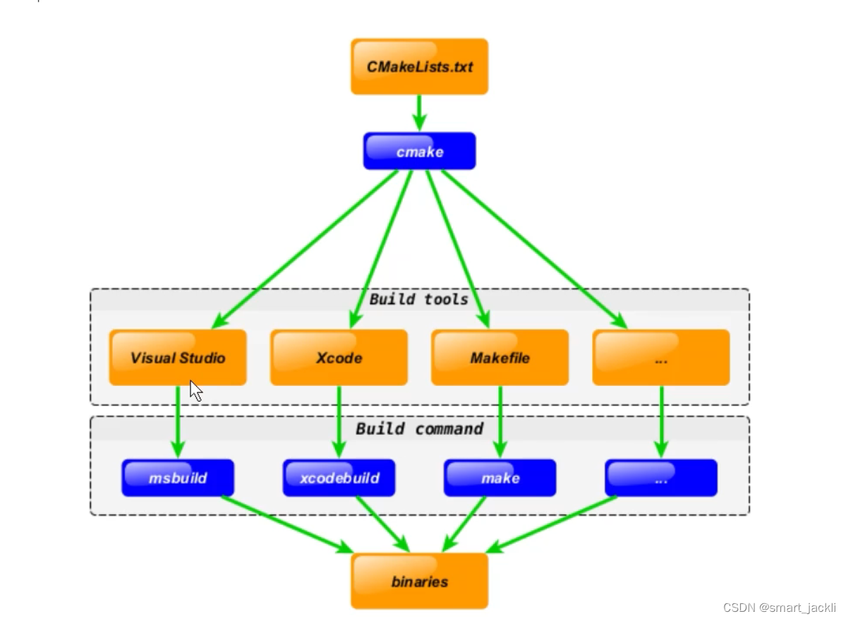Cmake的基本概念及其常用指令（linux C C ） Cmake Fpic选项 Csdn博客
