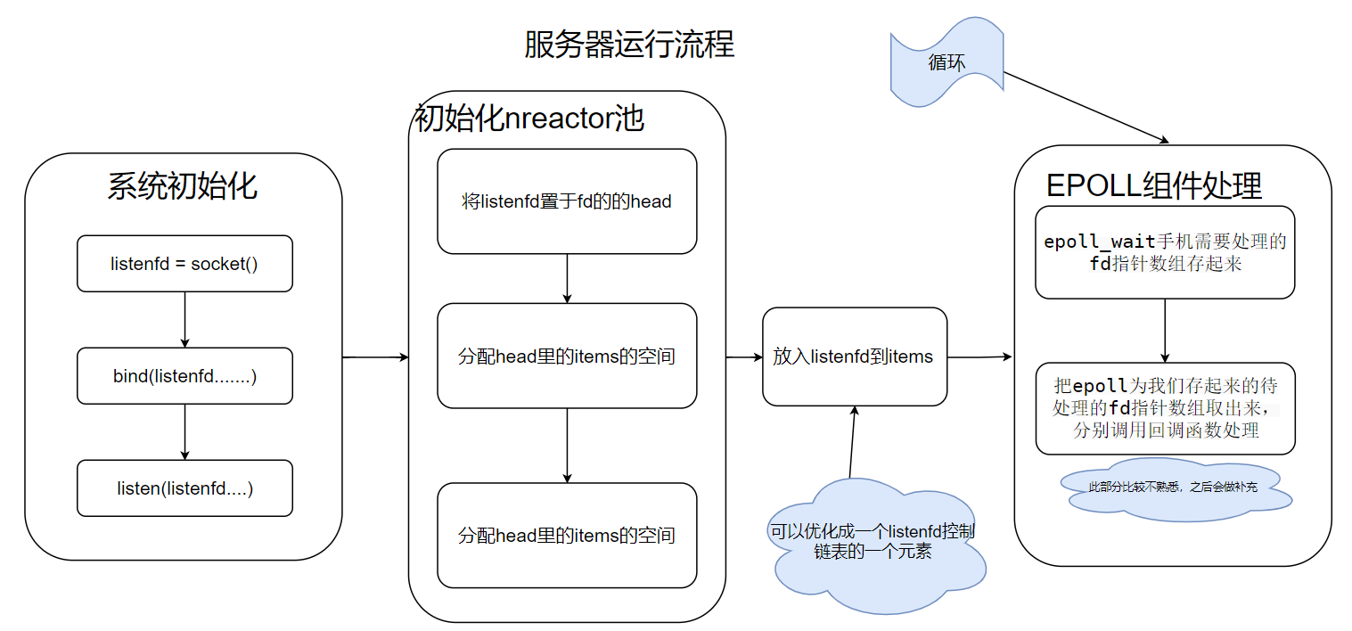 （c ）利用tcp协议服务器（epoll），实现reactor（二） 附直接实现代码 C 实现协议
