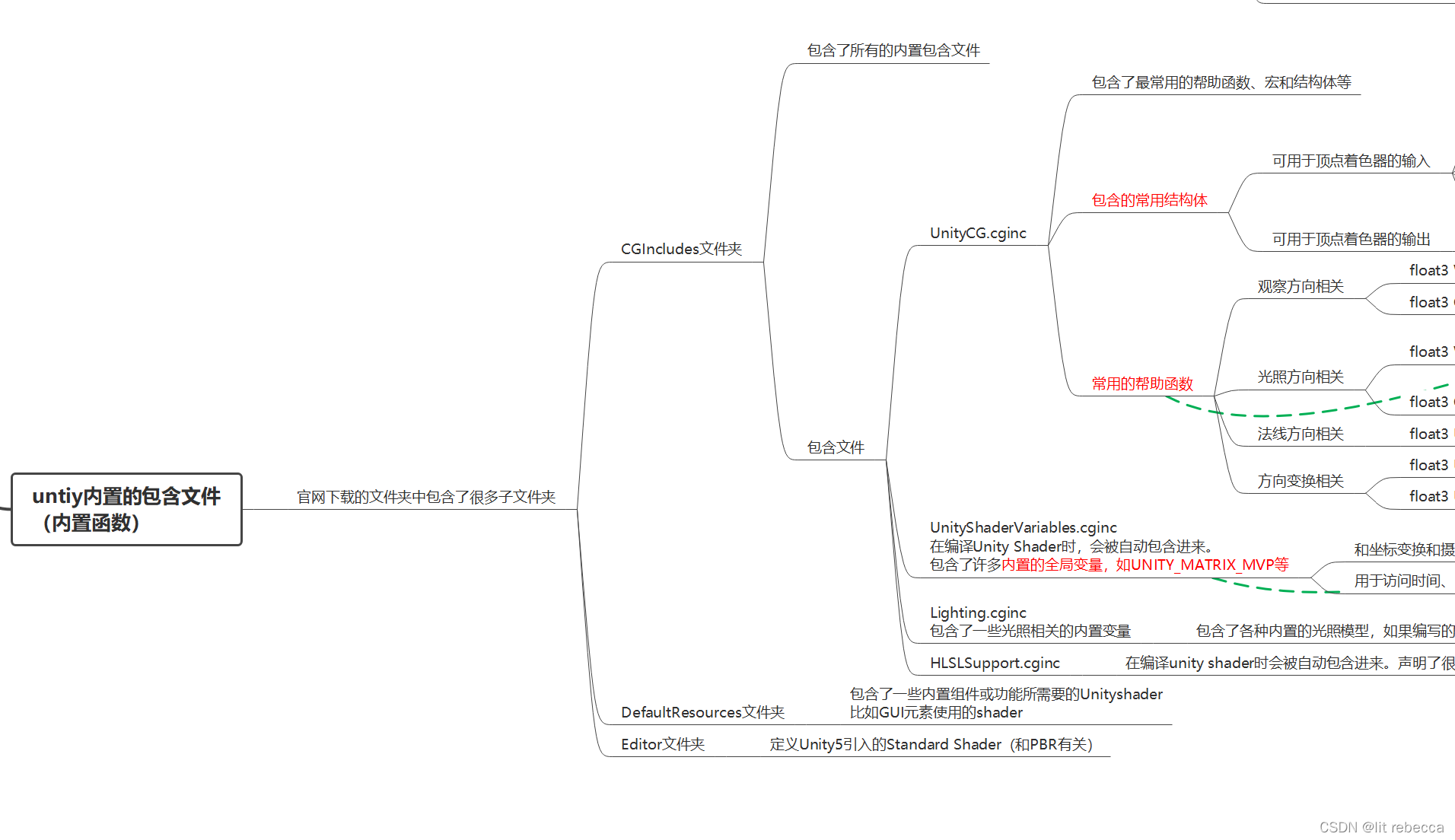 Unity Shader入门(2)unity Shader中的常用内置函数、全局变量、语义、结构体整理unity Shader Graph 全局公用常量 Csdn博客