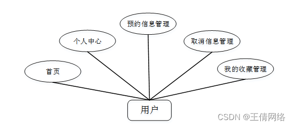 （附源码）ssm医院预约挂号管理系统java计算机毕业设计项目医院预约挂号系统用例图 Csdn博客