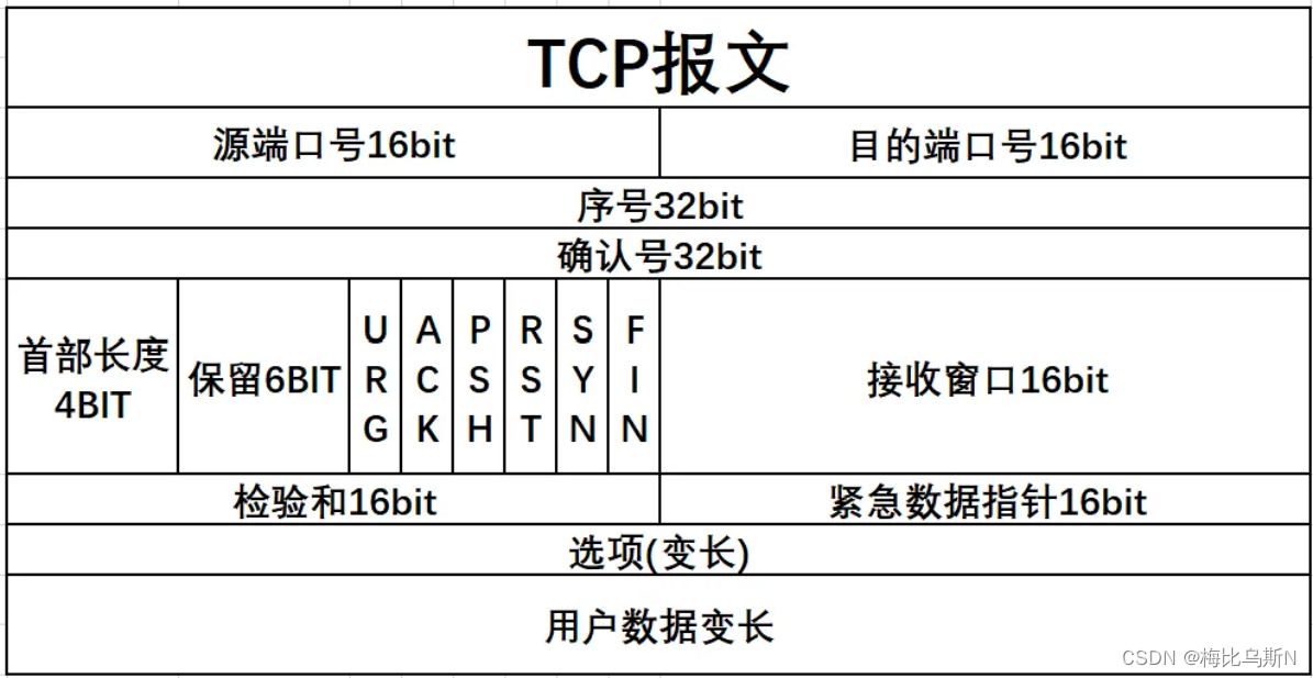 传输层协议_ncp协议-CSDN博客