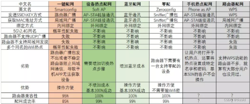 物联网esp8266 Wifi Softap模式一键配网开源源码,测试ok可以直接使用wifi 配网开源 Csdn博客