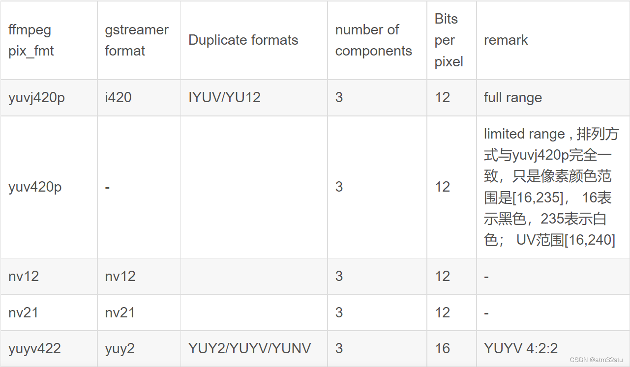 【图像处理】颜色格式 yuv_图像的色彩格式-CSDN博客
