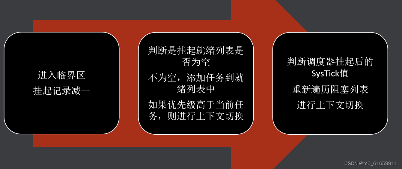 3.物联网操作系统，多任务调度原理_osdelay vtaskdelay-CSDN博客