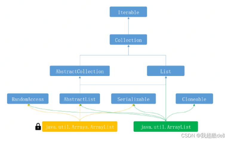 ArrayList详解_collections.ncopies-CSDN博客