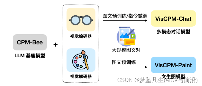 VisCPM：清华系开源的多模态大模型，支持中英双语对话和文图生成-CSDN博客