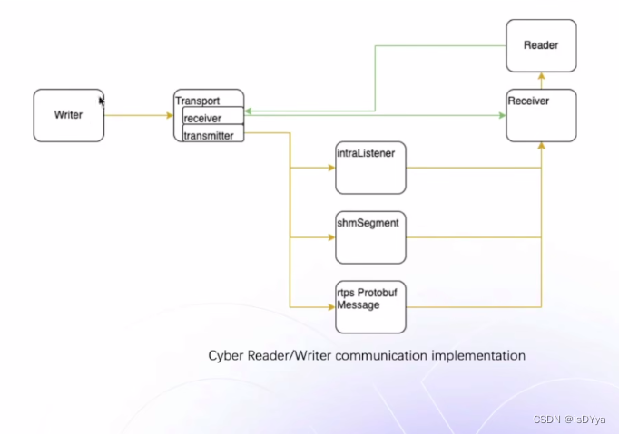 Apollo星火计划学习笔记——第三讲Apollo Cyber RT模块详解与实践_cyberrt架构-CSDN博客