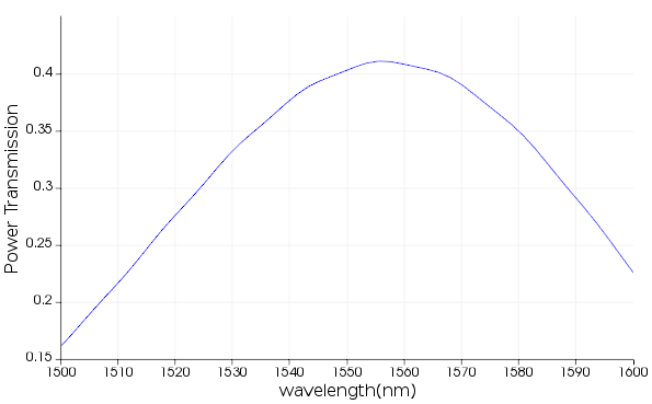 Lumerical官方案例、FDTD时域有限差分法仿真学习（十）——光栅耦合器（Grating coupler）-CSDN博客
