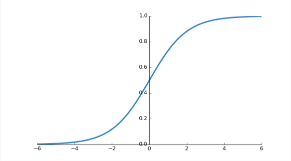 深度学习知识点之1---sigmoid and softmax, BCE and CE loss function_li=sigmoid-CSDN博客