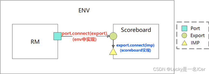 UVM基础-TLM机制之端口通信_uvm tlm广播端口-CSDN博客