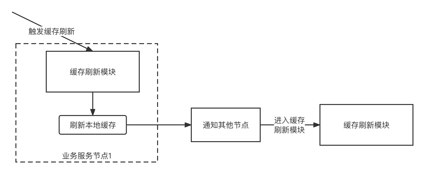 分布式本地缓存刷新方案 Csdn博客 