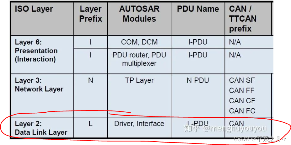 CAN communication learning of AUTOSAR architecture (2) - CAN Driver ...