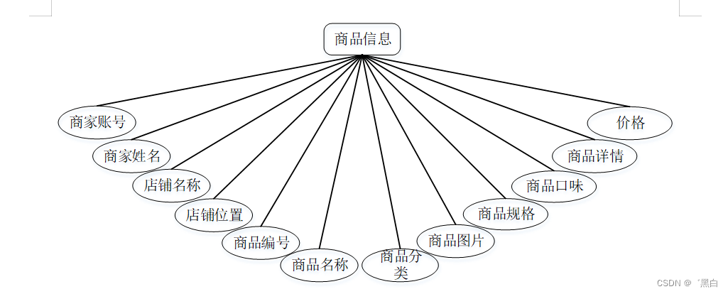 计算机毕业设计springboot的校园商铺系统的设计与实现75k2f9【附源码数据库部署lw】 Csdn博客