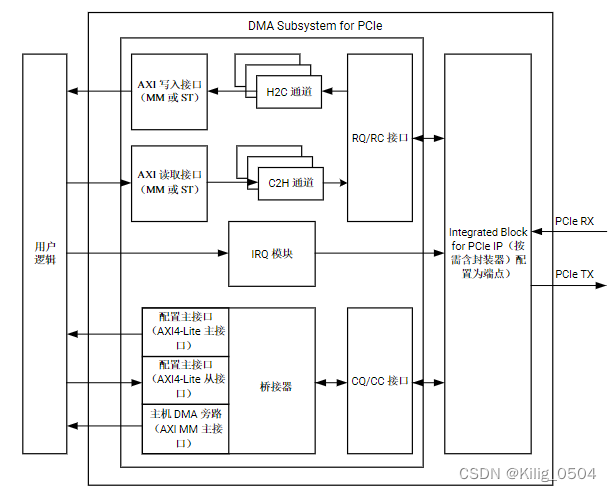 使用DMA/Bridge Subsystem for PCI Express相关_dma bridge for pcie-CSDN博客
