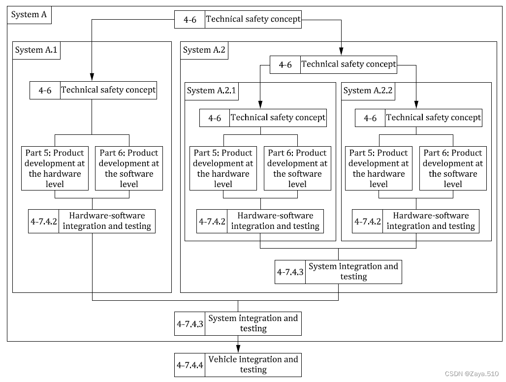 ISO 26262系列文章之————4系统开发_tsr ftti-CSDN博客