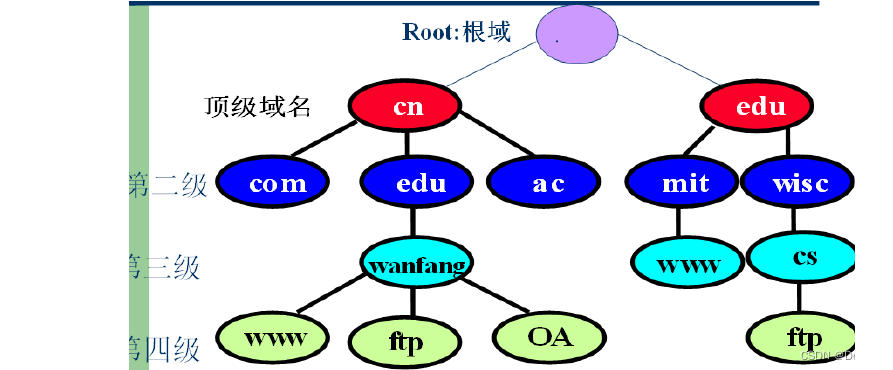 FQDN是什么？全限定域名（Fully Qualified Domain Name）（主机名、次级域名、顶级域名）-CSDN博客