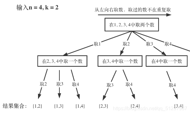 回溯法方法以及例题(组合问题排列问题) Csdn博客