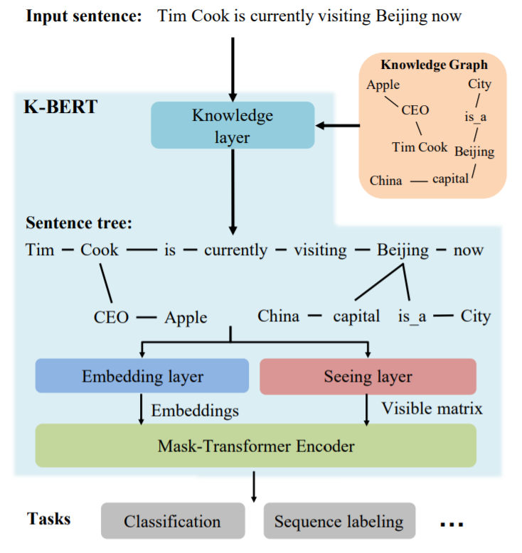 K-Bert 详解-CSDN博客