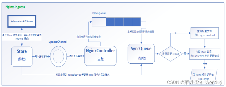 k8s——ingress的基本使用_ingress配置网络 spec status-CSDN博客