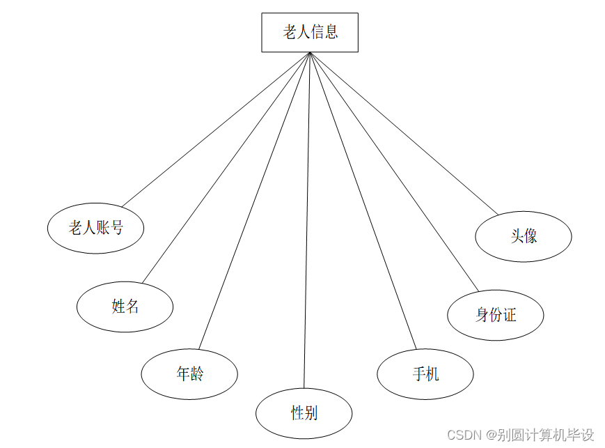 【附源码】java智慧社区养老服务系统f0d2p9【附源码】计算机毕设ssmjava智慧养老系统 Csdn博客