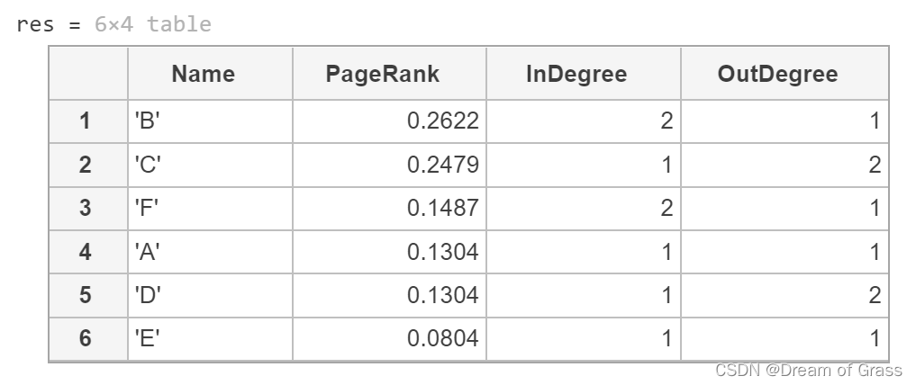 【数模】基于PageRank算法的学术论文重要性排序问题（matlab实现）_网页排名matlab题目-CSDN博客