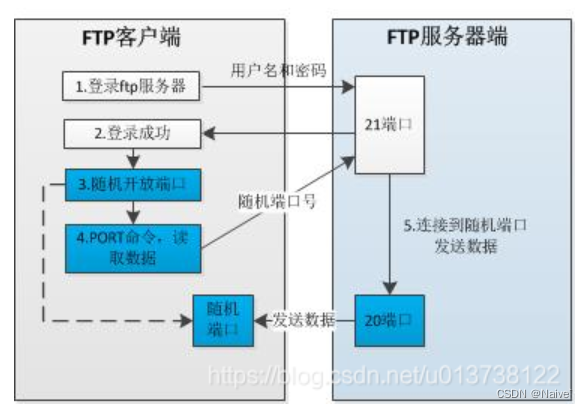 文件传送协议ftp文件传输协议怎么体现 Csdn博客