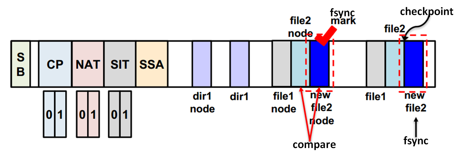 f2fs学习笔记 - 1. f2fs概述-CSDN博客