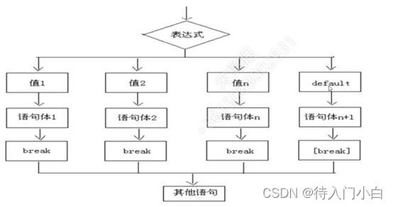分支结构语句 Csdn博客
