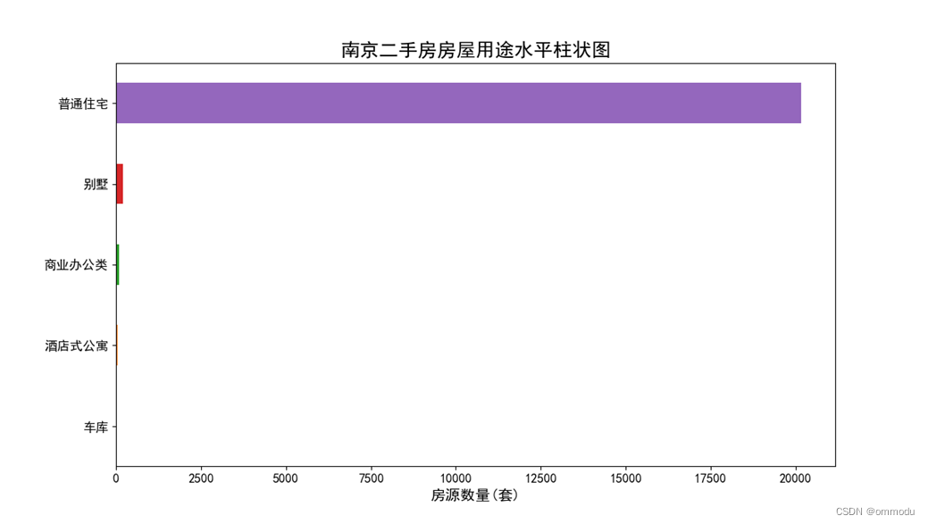 二手房大数据分析系统本作业对南京二手房数据采集与可视化分析应用程序。该程序首先通过网络爬虫采集链 Csdn博客