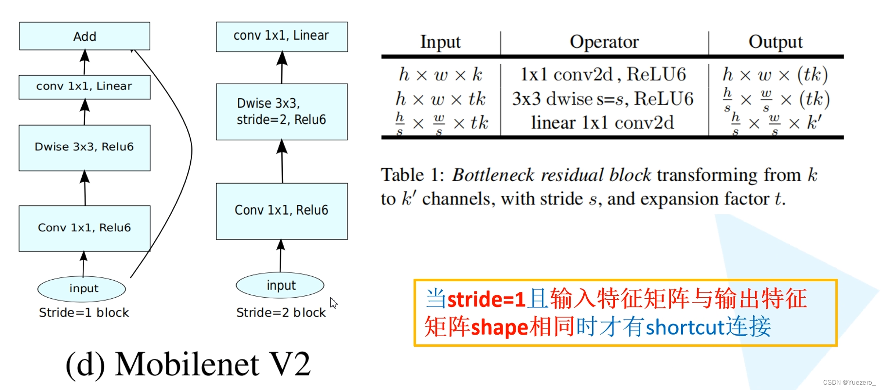 轻量化网络 Mobilenet V1/V2/V3（原理+pytorch代码）_mobilenet代码-CSDN博客