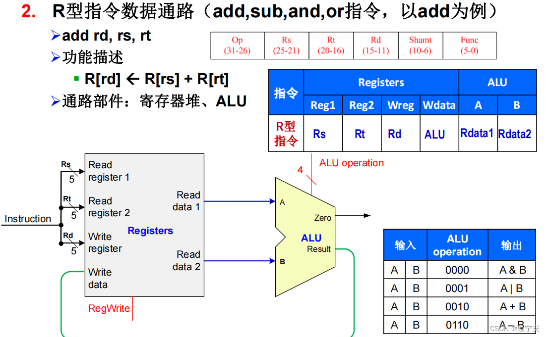北航961计算机组成-MIPS单周期处理器_单周期mips cpu原理-CSDN博客