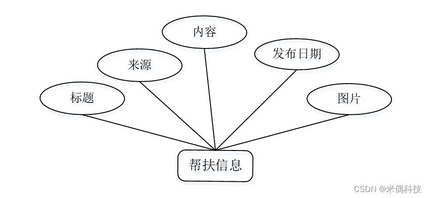 Ssm基于微信小程序的贫困生帮扶系统设计与实现p3vyi【独家源码】计算机毕业设计问题的解决方案与方法基于微信小程序的帮困管理系统 Csdn博客