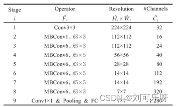 EfficientDet实验笔记_efficientdet网络结构-CSDN博客
